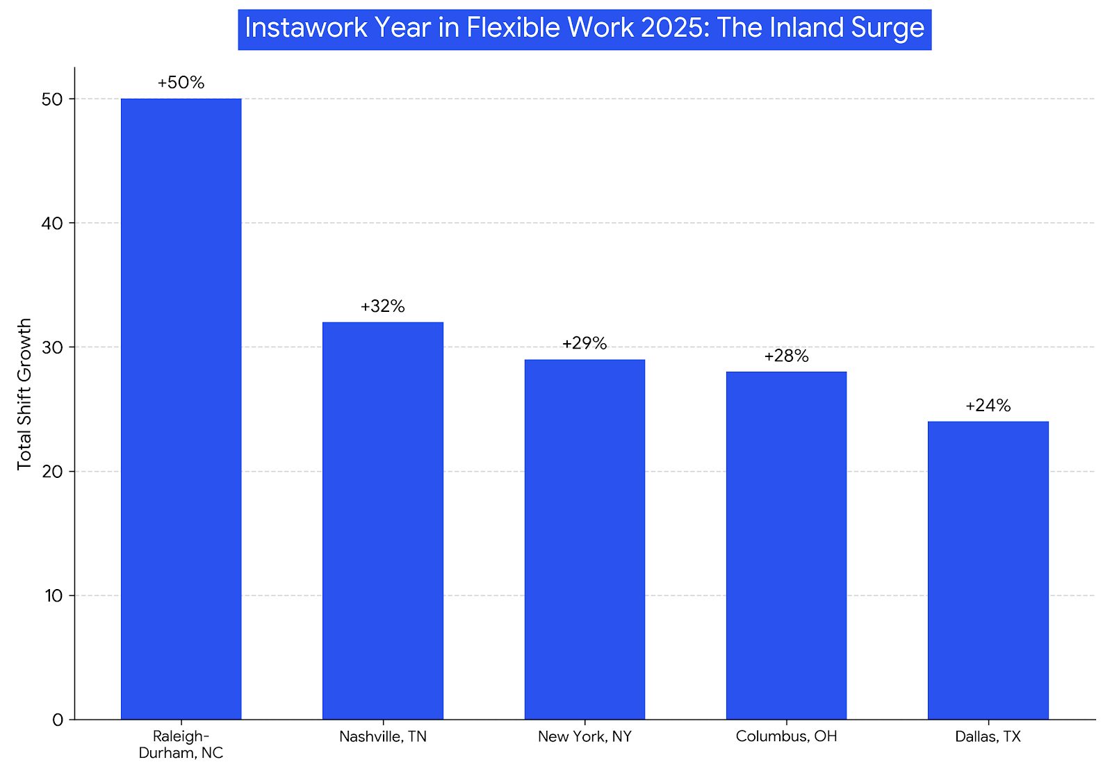 Instawork Year in Flexible Labor 2025: Inland Markets Surge as Coastal ...